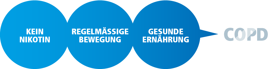 COPD » Symptome, Formen & Behandlung